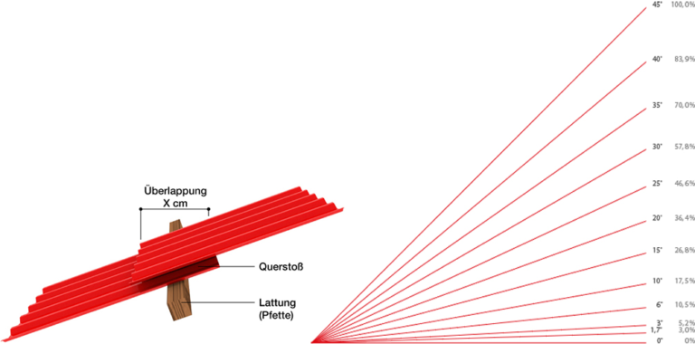 Berechnung der Dachneigung - Dachneigungsrechner